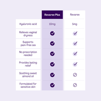 Revaree Plus | Hyaluronic Acid Vaginal Dryness Suppository | Bonafide