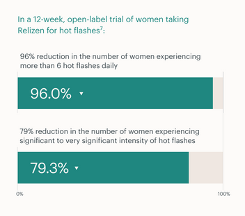 The Bonafide Standard | Clinical Trials, Testing and Safety